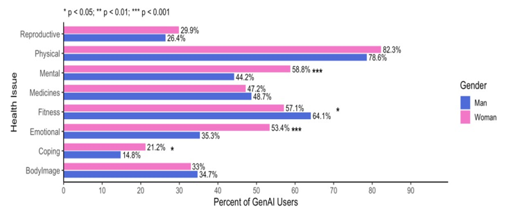 Use of Generative AI for Health Among Urban Youth in Pakistan: A Mixed ...