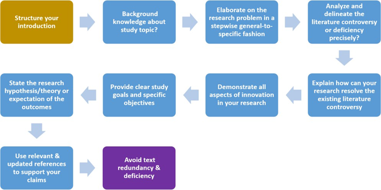 An Author’s Guide to Mastering Research Communication Skills ...